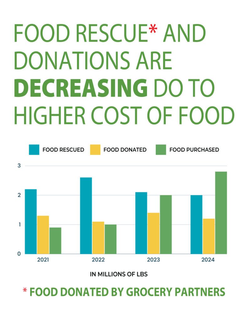 Fill the Food Gap - Loaves & Fishes